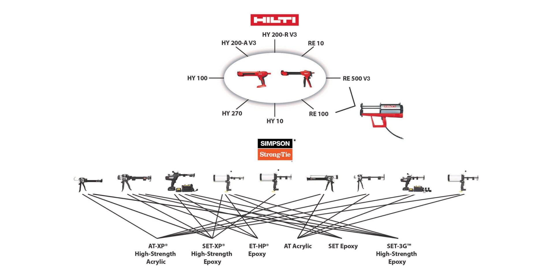 Hilti vs. Simpson® Chemical Anchors - Hilti USA